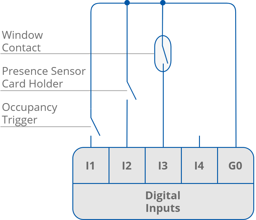Inputs and Outputs