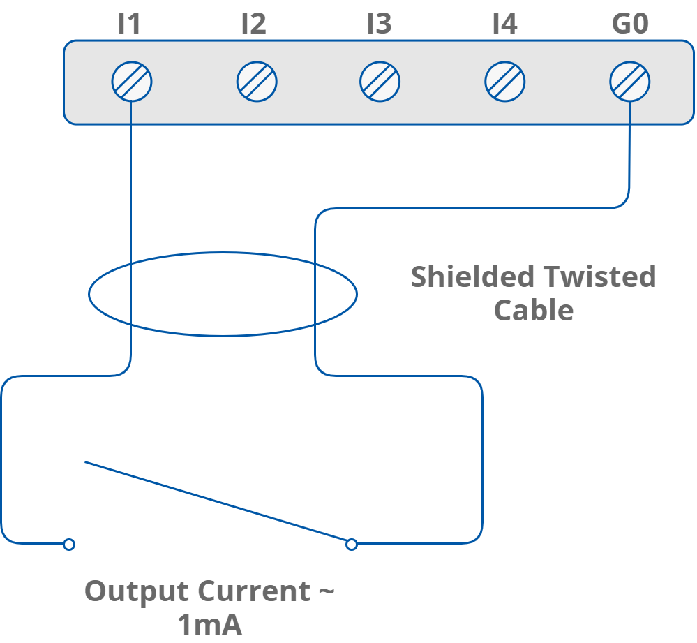 Inputs and Outputs