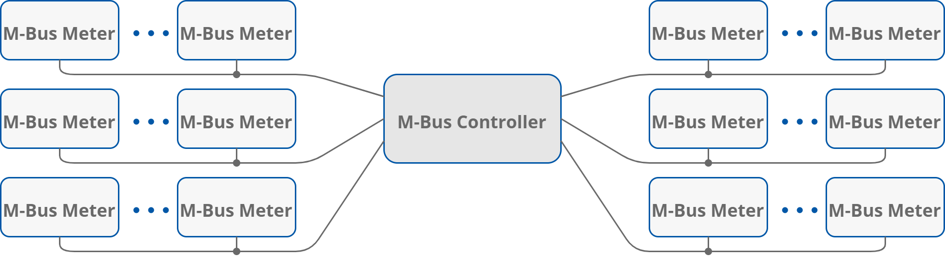 M-Bus Communication